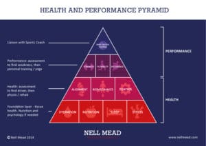 Health & Performance Pyramid: Health Layer - Physiotherapy