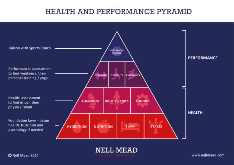 Health & Performance Pyramid: Performance Layer