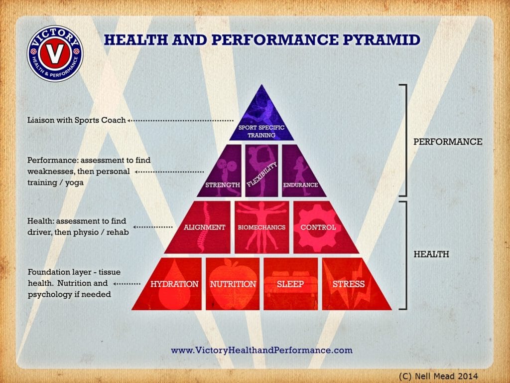 Health & Performance Pyramid: Foundation Layer | Physio Nell Mead